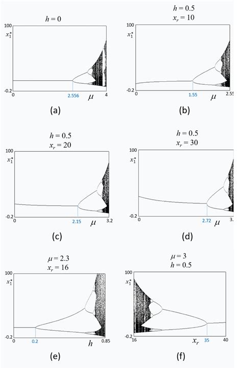Bifurcation Diagrams Download Scientific Diagram