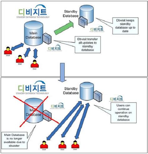 주위드엔컴퍼니 실시간 백업 웹 동기화 재해복구 스케줄 백업 Ha 서버이중화 클러스터 로드벨런싱 오라클 재해복구 데이터베이스 복제 실시간 복제 아크서브 Dr