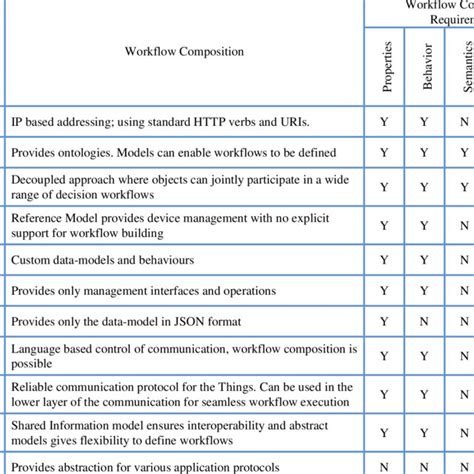 Workflow Composition In Iot Download Table