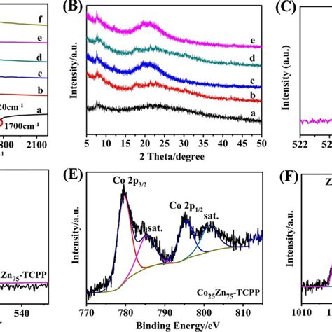 Ftir A And Xrd B Spectra Of Tcpp A And Coxzn100−x Tcpp X 100 Download Scientific
