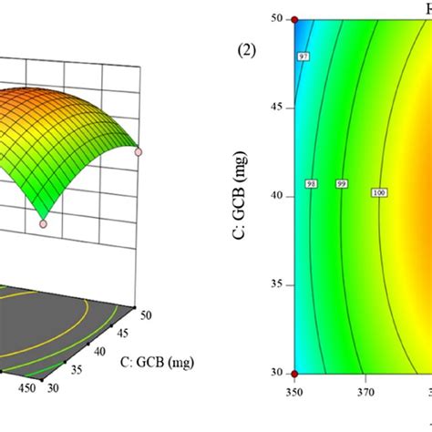 Response Surface 1 And Contour Plot 2 Of The Interaction Between Download Scientific
