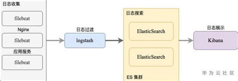 微服务下使用 ELK 进行日志采集以及统一处理 知乎 微服务下使用 ELK 进行日志采集以及统一处理 知乎