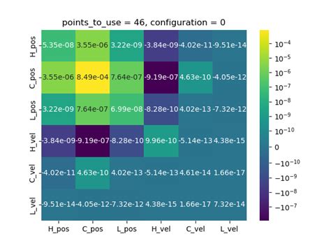 Orbit Determination Sensitivity To Force Model Parametrization Orekit