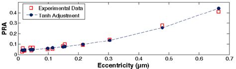 Experimental Data And Fitted Curves A Direct Model Pra Versus
