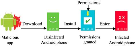 Ransomware Targeting Android Smart Phone Download Scientific Diagram