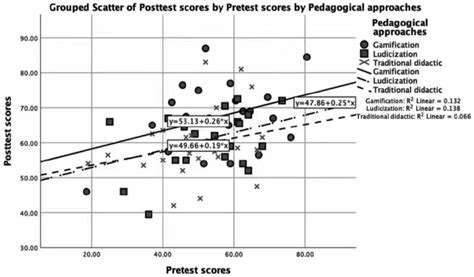 The Grouped Scatter Chart Presenting The Homogeneous Regression Slopes