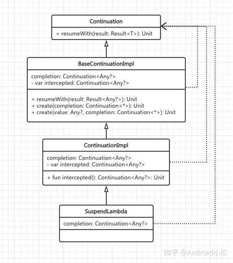 Kotlin 协程基础及原理 知乎