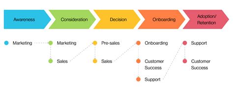 Steps To Perfect Customer Onboarding Strategy In SaaS With Examples