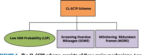 Figure 3 From A Cross Layer Sctp Scheme With Redundant Detection For Real Time Transmissions In