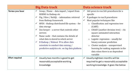 Big Data Vs Data Science Practically Best Ai Enabled Data Science