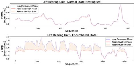Implementation Of A Sequence To Sequence Stacked Sparse Long Short Term Memory Autoencoder For