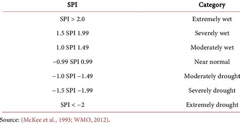 Drought Classification Based On Spi Download Scientific Diagram
