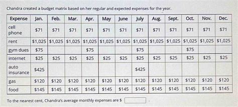 Chandra Created A Budget Matrix Based On Her Regular And Expected