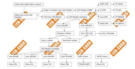 How To Choose Suitable Asynchronous Card LED CARD Shopping