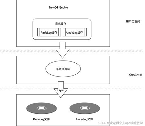 Mysql三大日志binlog、redolog、undolog详解redolog和binlog保存的值是什么 Csdn博客