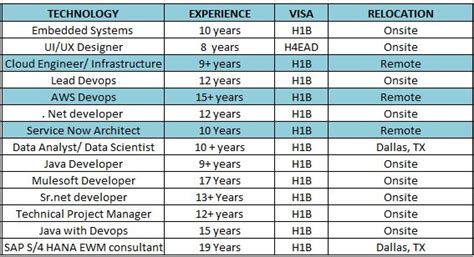 cloudengieer devops dotnet datascientist mulesoft projectmanager… hepsiba vallala
