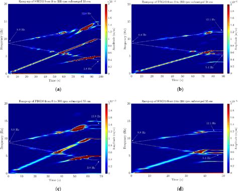 Figure 17 From Assessment Of Fiber Bragg Grating Sensors For Monitoring Shaft Vibrations Of