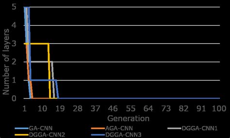 best hyperparameter values and architecture of each cnn optimization download scientific