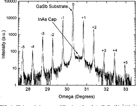 Figure 1 From High Performance Inas Gasb Superlattice Photodiodes For The Very Long Wavelength