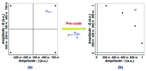 Principle Diagram Of The Precoding Qpsk Signal A Standard Qpsk