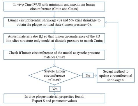 Flowchart Of The Iterative Scheme To Quantify In Vivo Plaque Material Download Scientific