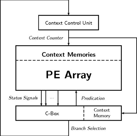 Figure 1 From Optimal Processor Interface For Cgra Based Accelerators Implemented On Fpgas