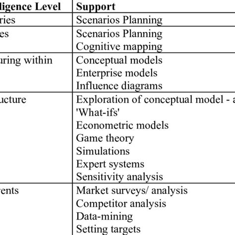 tools to support cognitive processes at different procedural levels download table