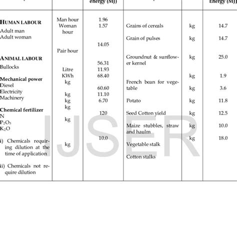 Energy Equivalents For Various Inputs And Outputs Download Table