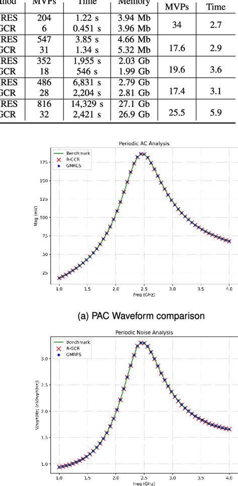 Figure 3 From A Recycling Krylov Subspace Method With High Order Time Integration Methods For