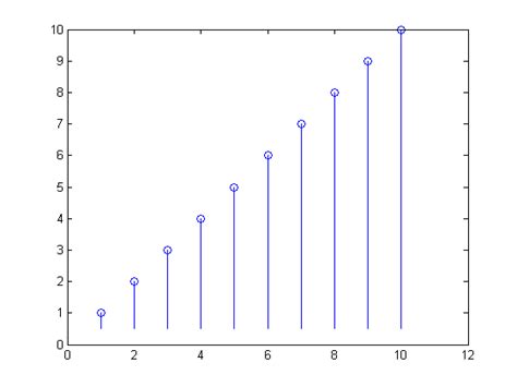 Matlab Vertically Offset Stem Plot Stack Overflow