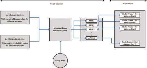 System Model For Obtaining Dynamic Radio Frame Configuration From Apsi Download Scientific