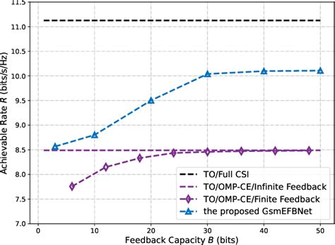 Deep Learning For Hybrid Beamforming With Finite Feedback In Gsm Aided Mmwave Mimo Systems
