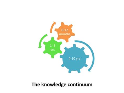 The Knowledge Continuum Pptx