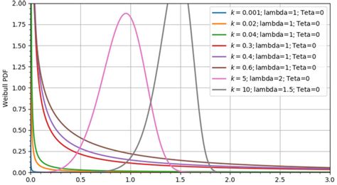 The Probability Density Function Of The Weibull Distribution Download