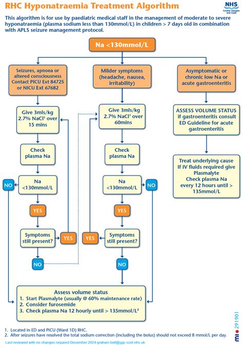 Hyponatraemia Treatment Algorithm Paediatrics 190 Nhsggc