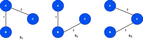 How Is A Minimum Bottleneck Spanning Tree Different From A Minimum Spanning Tree Baeldung On