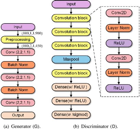 Figure 3 From Colluding Rf Fingerprint Impersonation Attack Based On Generative Adversarial