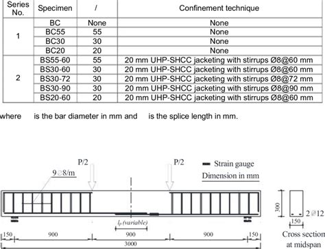 Specimen Description And Test Parameters Download Scientific Diagram