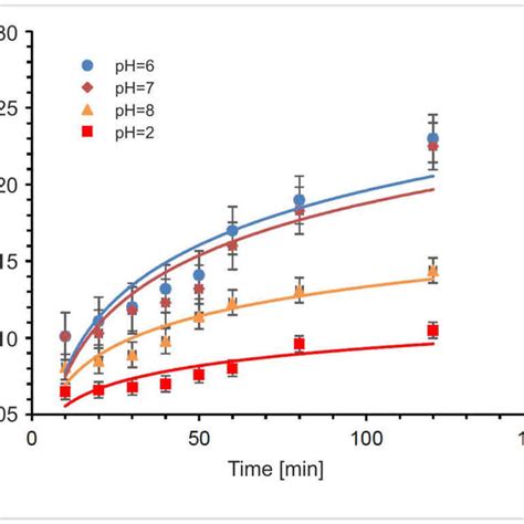 Relationship Between Initial Dye Concentration And Dye Adsorption