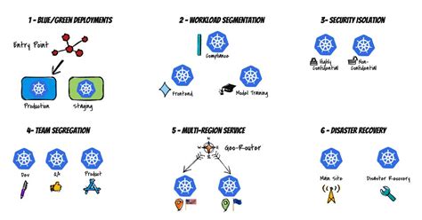 Are You Still Running Just One Kubernetes Cluster In Your Organization Its Time To Level Up 🚀