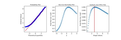 Scipy Stats Ppcc Plot — Scipy V1 11 1 Manual