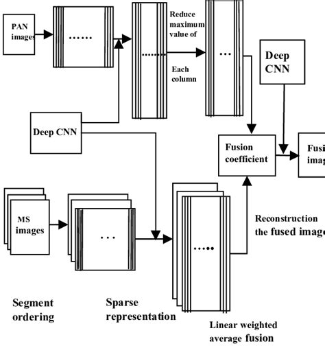 Schematic Diagram Of Proposed Remote Sensing Image Fusion Download