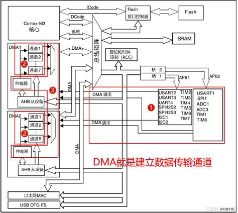 初学stm32 Dma直接存储器stm32的dma传输最大数目 Csdn博客