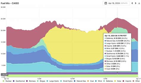 Duck Curve Shot Down Battery Storage Becomes Biggest Source Of Supply