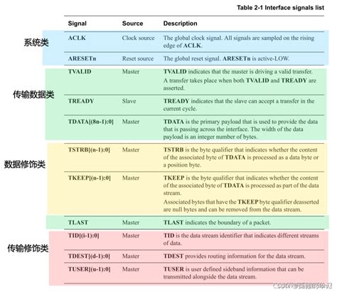 Axi三种接口及dma Ddr Xdma介绍（应用于vivado中的ip调用）axi接口 Csdn博客