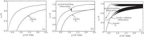 Bifurcation Diagrams Using F As Bifurcation Parameter At Iref 08 A Download Scientific