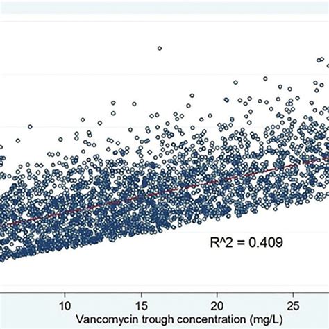 Relationship Between Vancomycin Trough Concentration After The Third Download Scientific