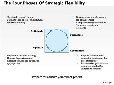 The Four Phases Of Strategic Flexibility Powerpoint Presentation Slide Template Presentation