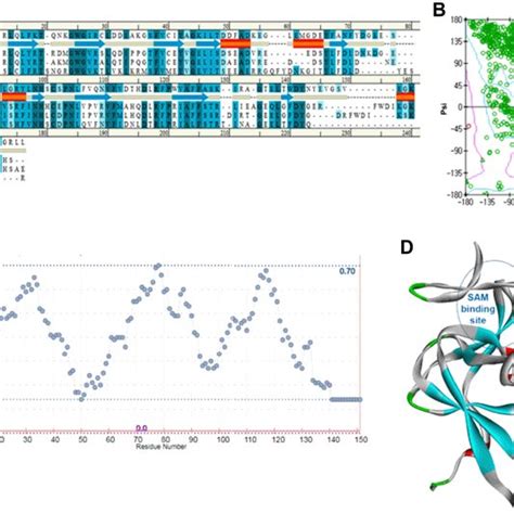A The Sequence Alignment Between SETDB ESET M And The Template Download Scientific Diagram