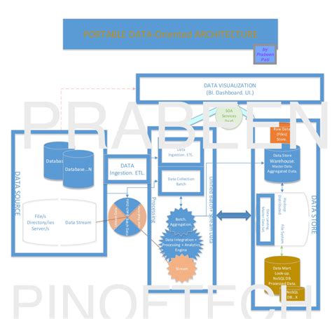 Portable Data Oriented Architecture Template The Pinoftech